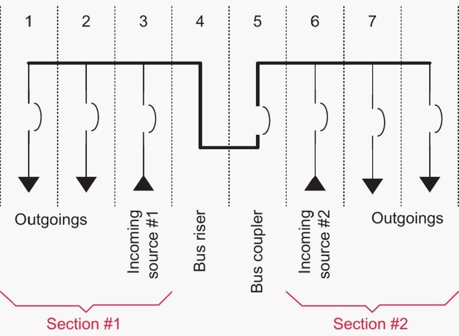 Ring Main Unit as an important part of Secondary Distribution Substations