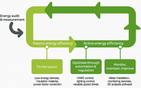 Designing Advanced Metering System For Buildings | EEP