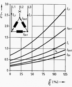 When 3-phase motor expirience a phase failure