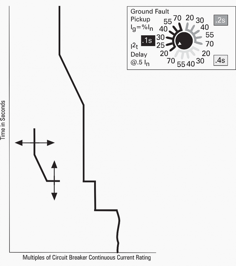 6 Adjustable Tripping Settings of a Circuit Breaker | EEP