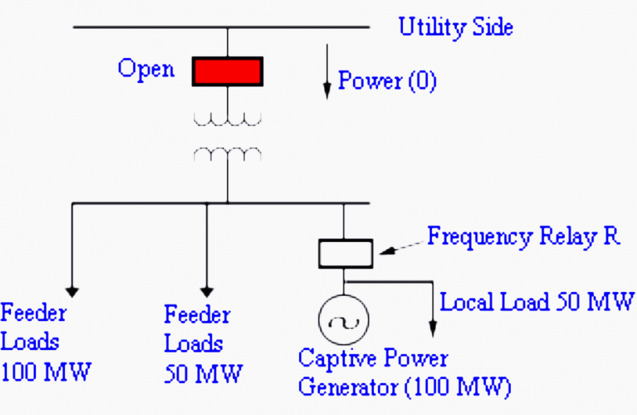 Five protection relay types used to detect grid disturbances and ...