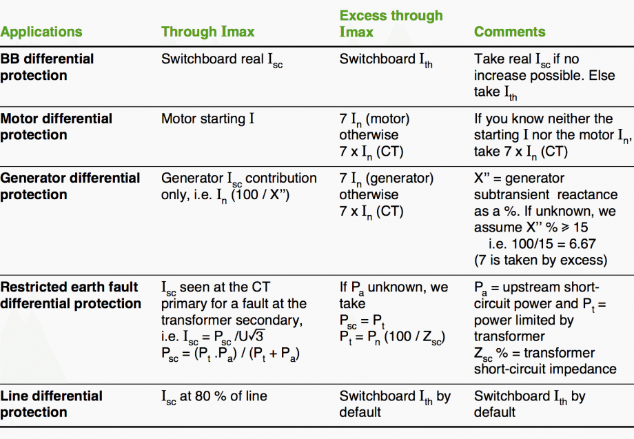 The Most Frequent Errors In Specifying Current Transformers Cts Eep 1743