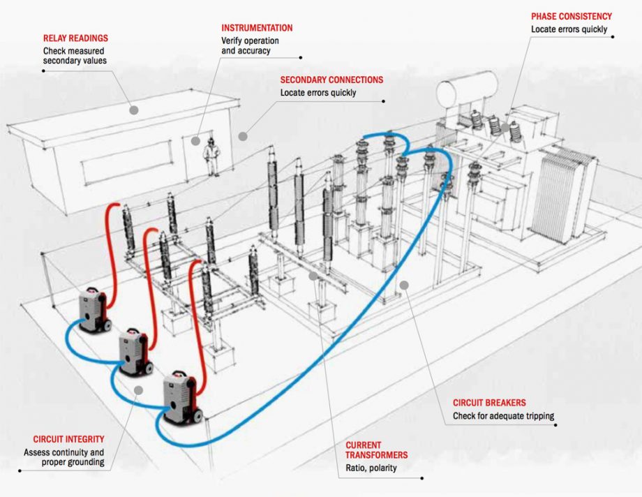 Commissioning substation busbars in an efficient and modern way | EEP