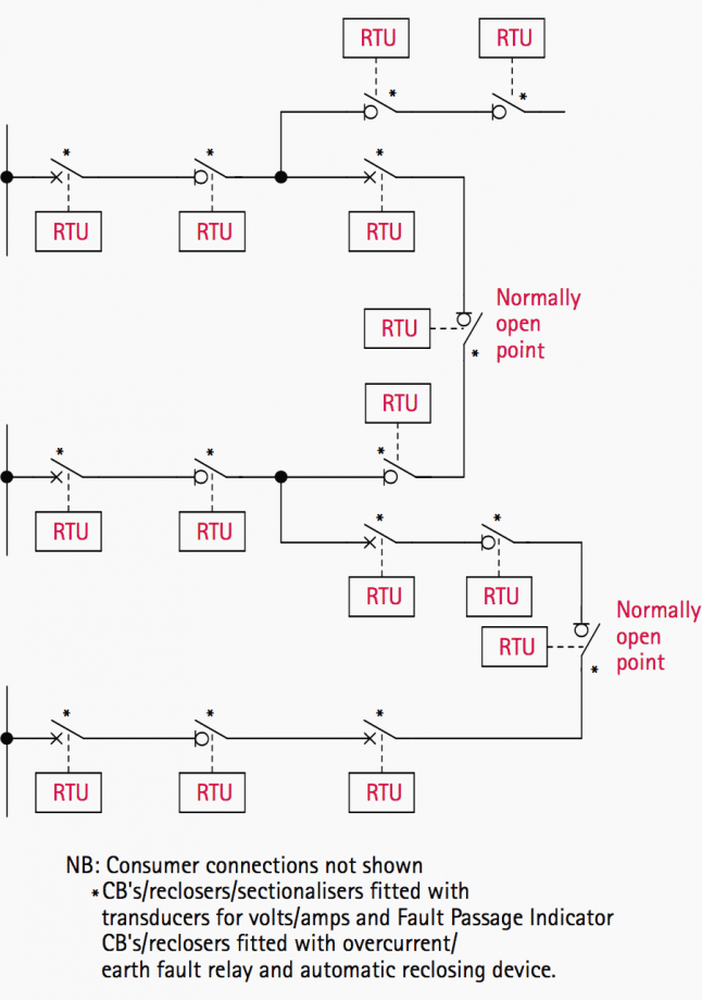 Automation of secondary distribution networks in rural areas | EEP