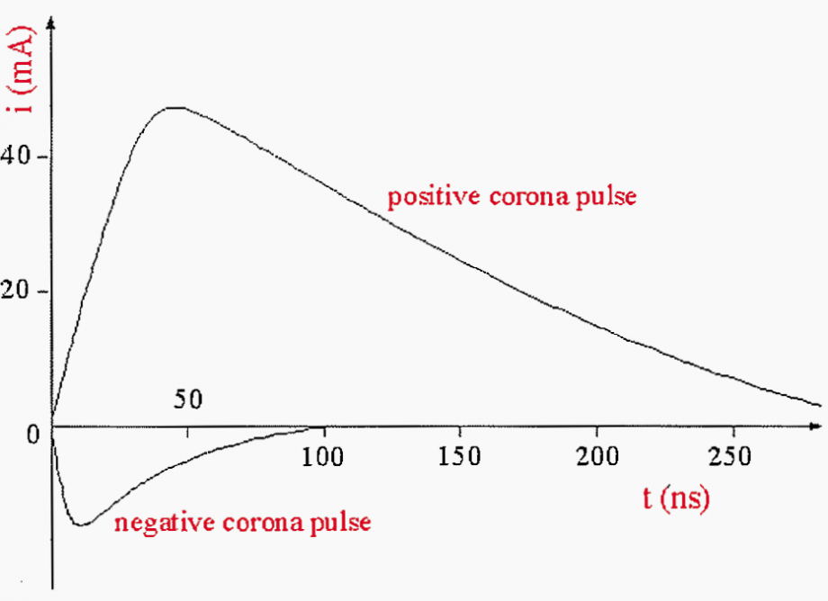 Seven Bad Effects Of Corona On Transmission Lines | EEP