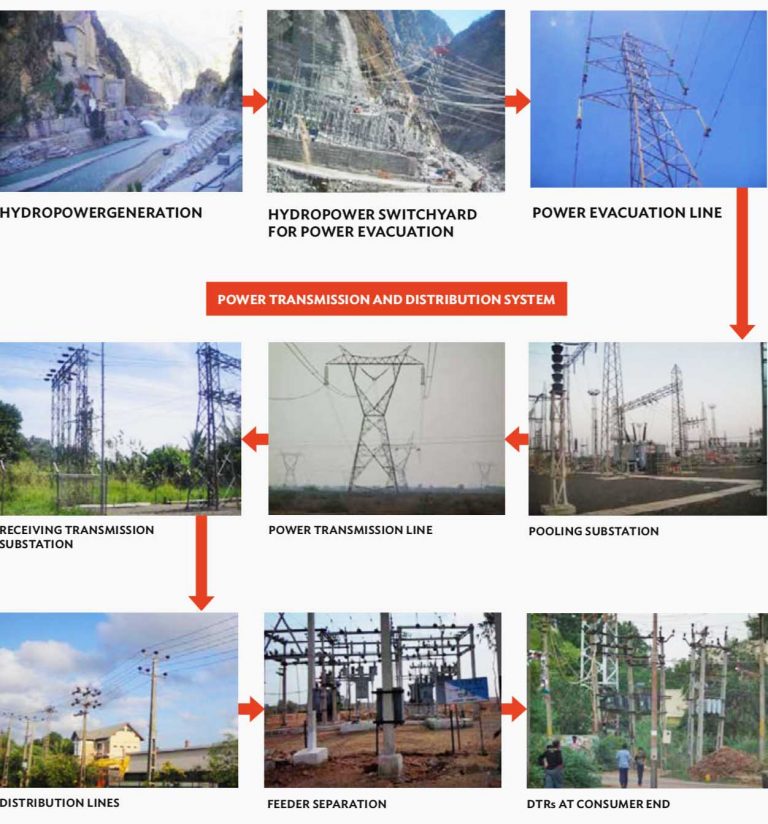 Construction Techniques In Power Transmission, Hydropower and ...