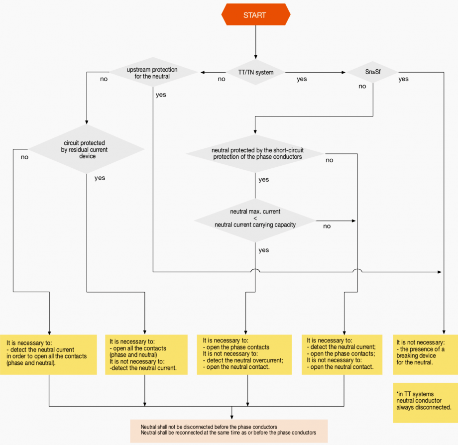 Essential considerations on the neutral and protective conductor in LV ...