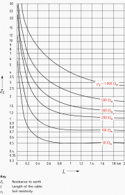 Measurements and Calculations Of Earth Electrode Systems (BS 7430) | EEP