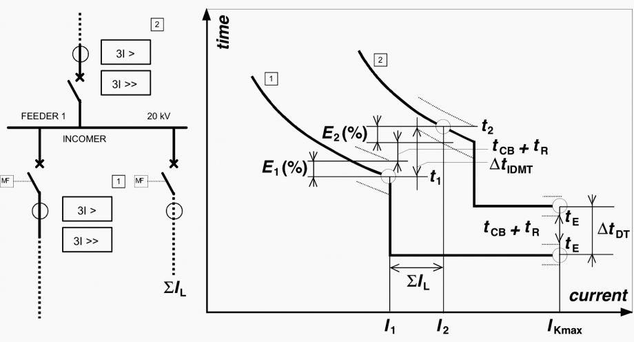 Achieving Relay Coordination and Selective Short Circuit Protection In ...
