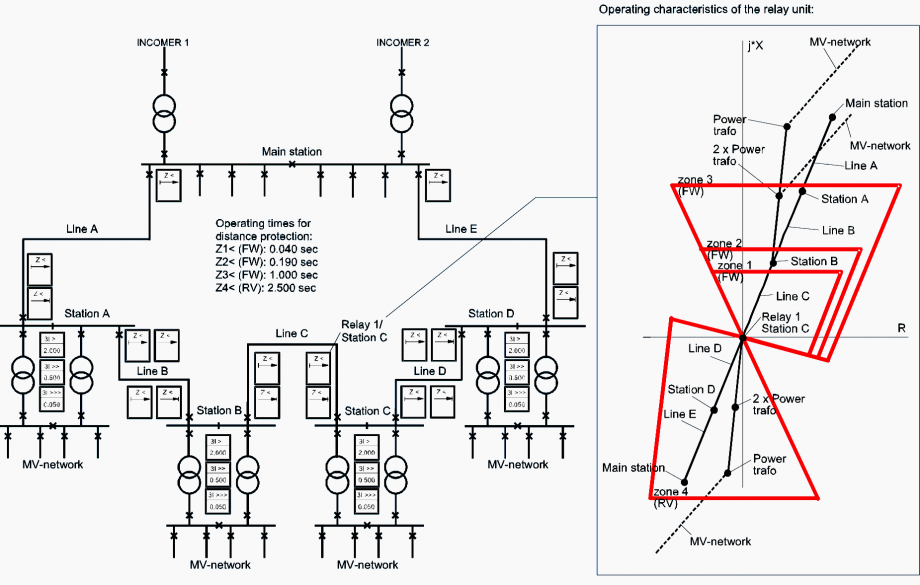 Achieving Relay Coordination and Selective Short Circuit Protection In ...