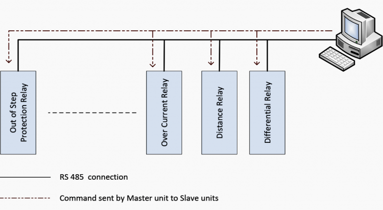 Communications in power system protection (medias, protocols and ...