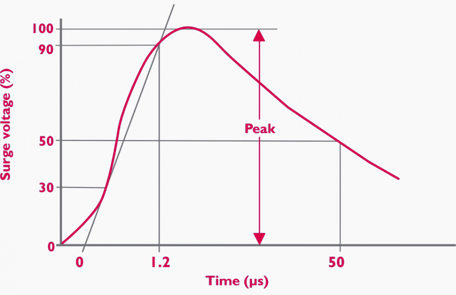 The essence of LV circuit breakers - Releases, tripping curves ...