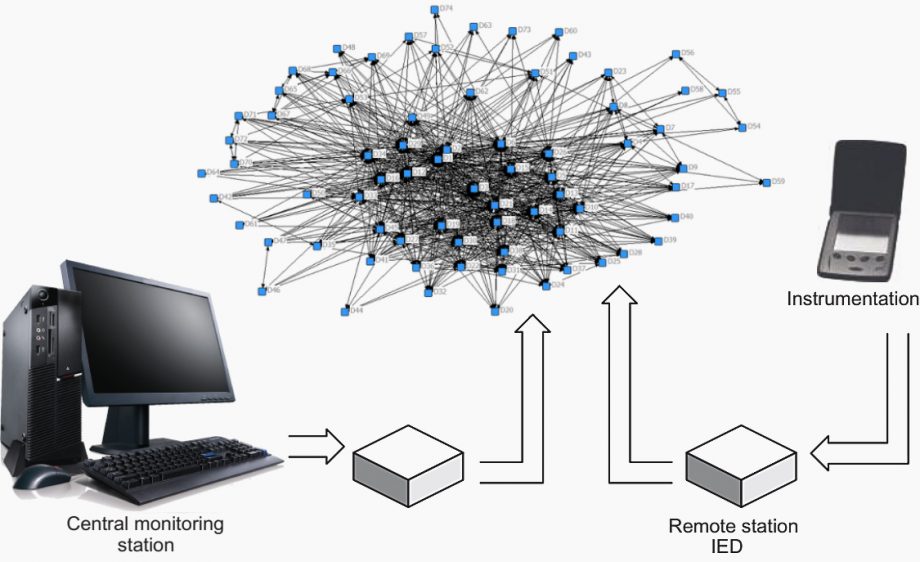The essentials of automation applied to distribution systems via PLCs ...