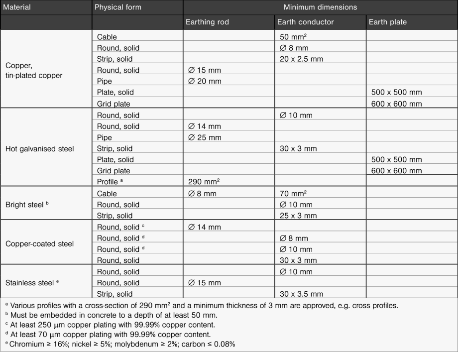 A good guide on how the earthing system should be correctly implemented ...
