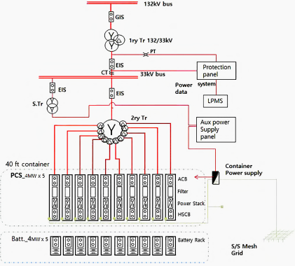 Guide On Battery Energy Storage System (BESS) Projects | EEP