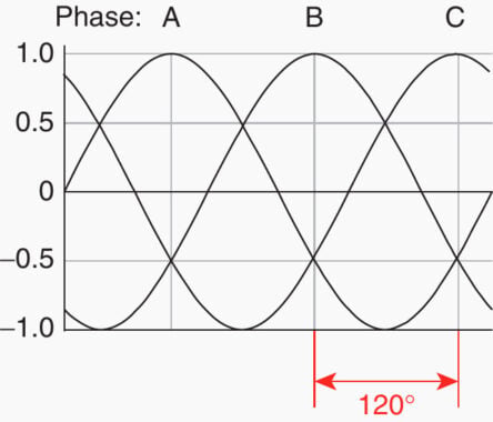 The issue of a proper phase sequence (CW or CCW) on electric motors and ...