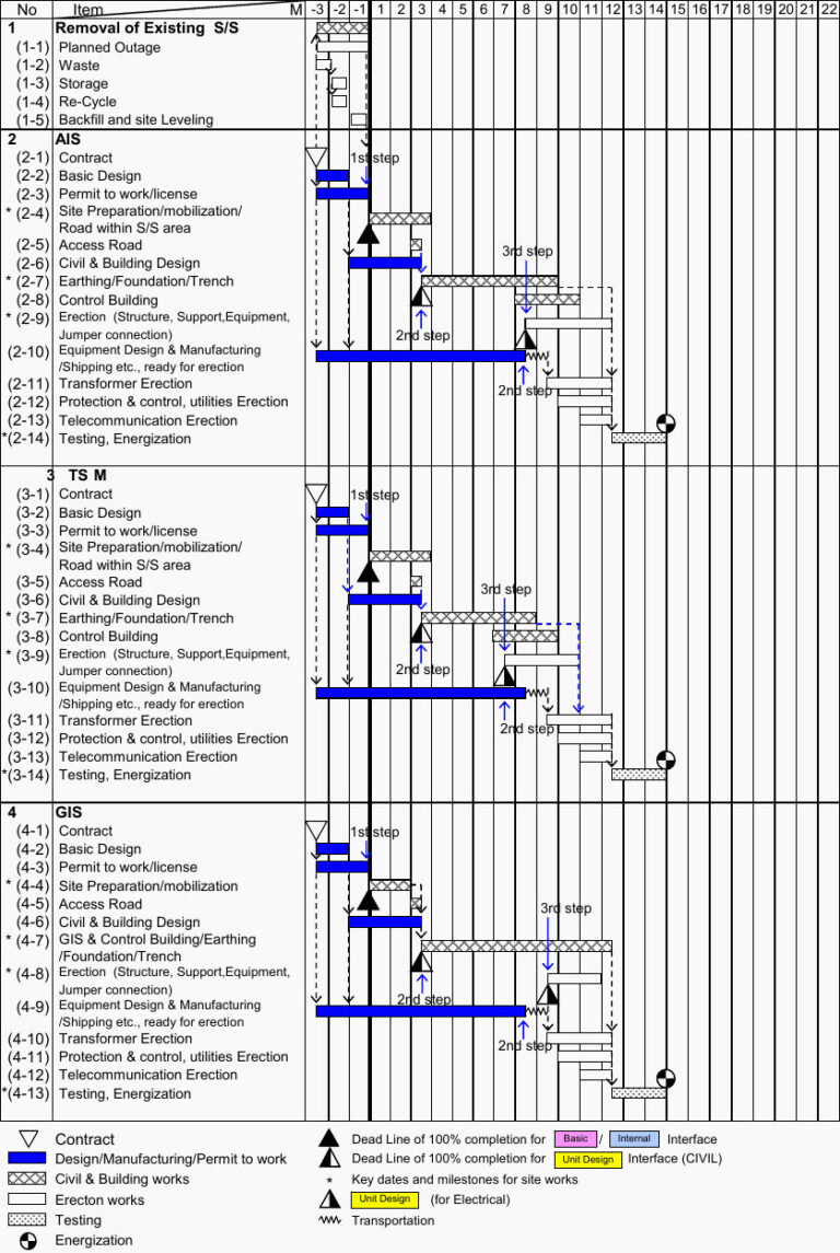 Technical Documentation for a Turnkey Substation | EEP
