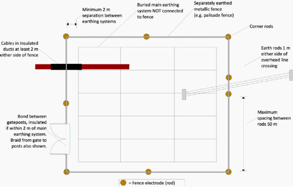 Best practices in earthing of metallic fences in HV outdoor substations ...