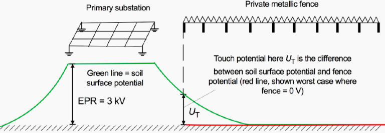 Best practices in earthing of metallic fences in HV outdoor substations ...