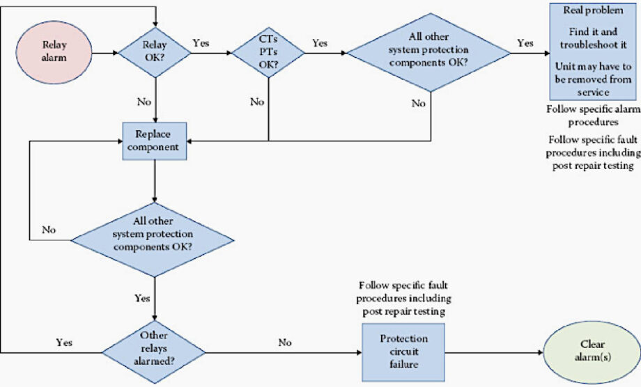 Mistakes in generator protection that operators often make | EEP