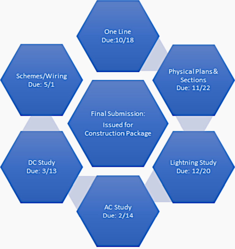 Substation Design Document With Drawings | EEP