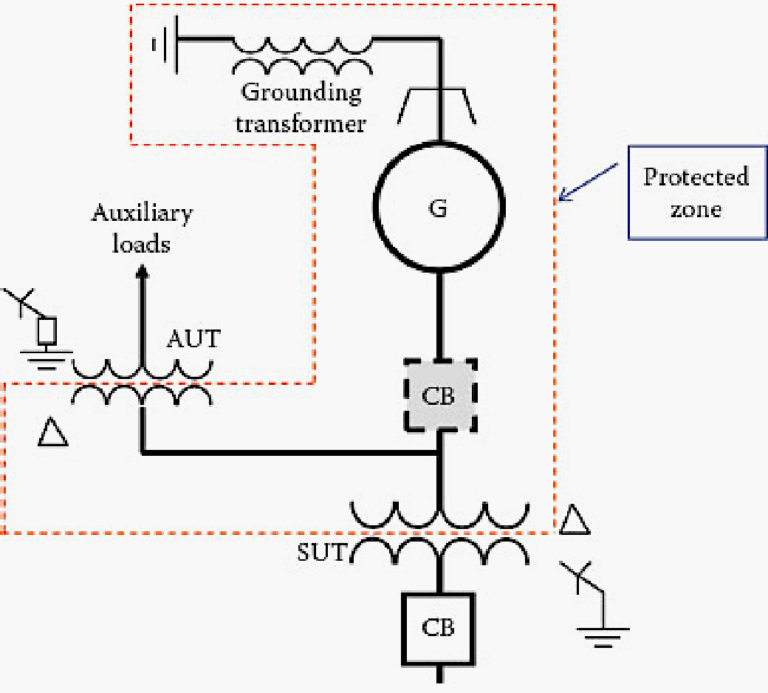 Mistakes in generator protection that operators often make | EEP