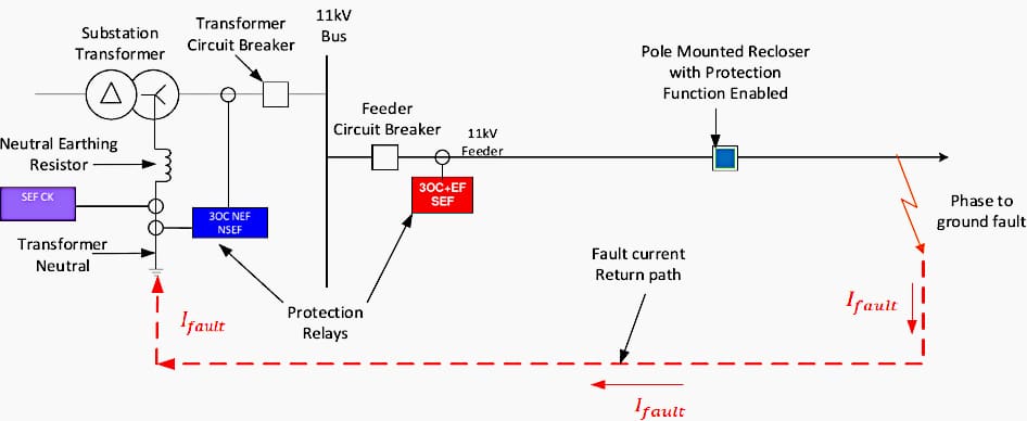 Earthing Systems and Earth Fault Protection Study | EEP