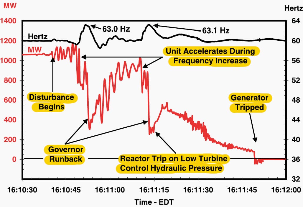 Five phenomena that could collapse the entire power system | EEP