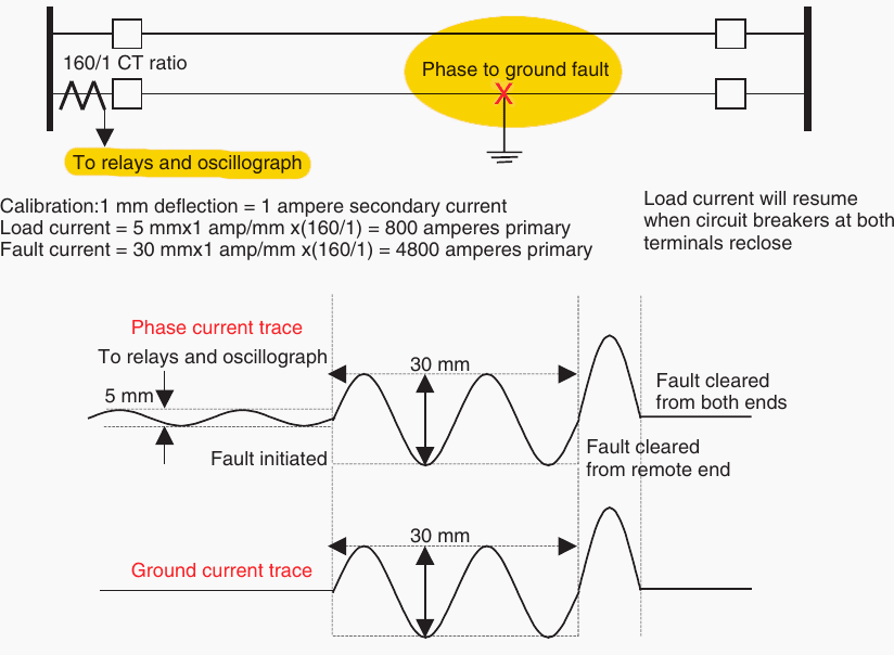 The Art of Hunting the Faults in Power Systems | EEP