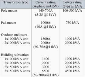 Guidelines to distribution transformers for industrial and commercial ...