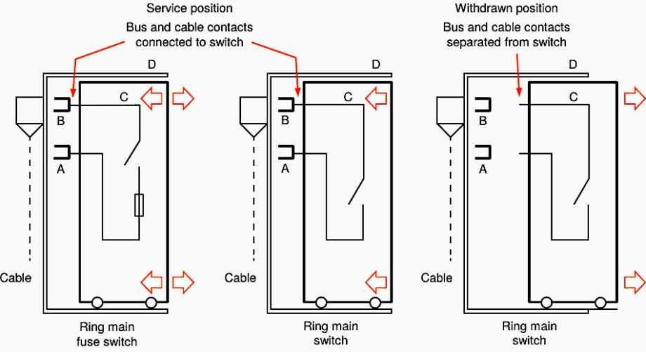 A Practical Guide to the Operation of Ring Main Units | EEP
