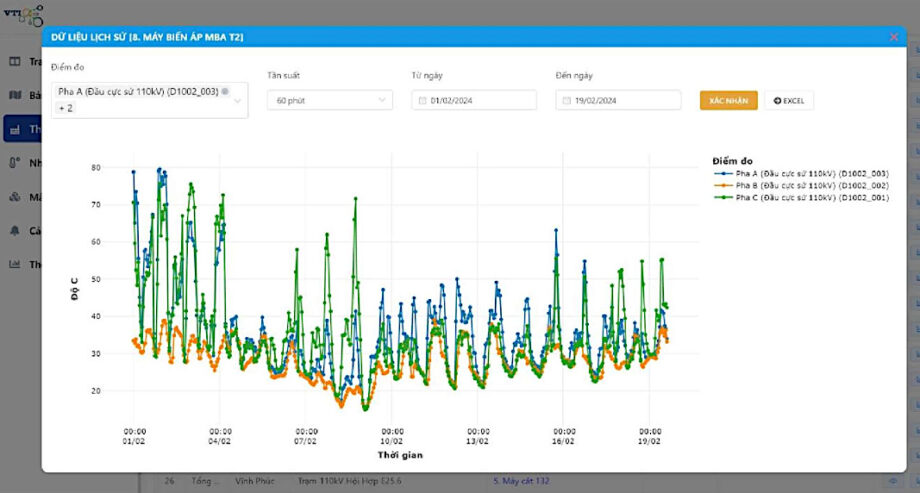 A Case Study of Substation Temperature Monitoring System | EEP
