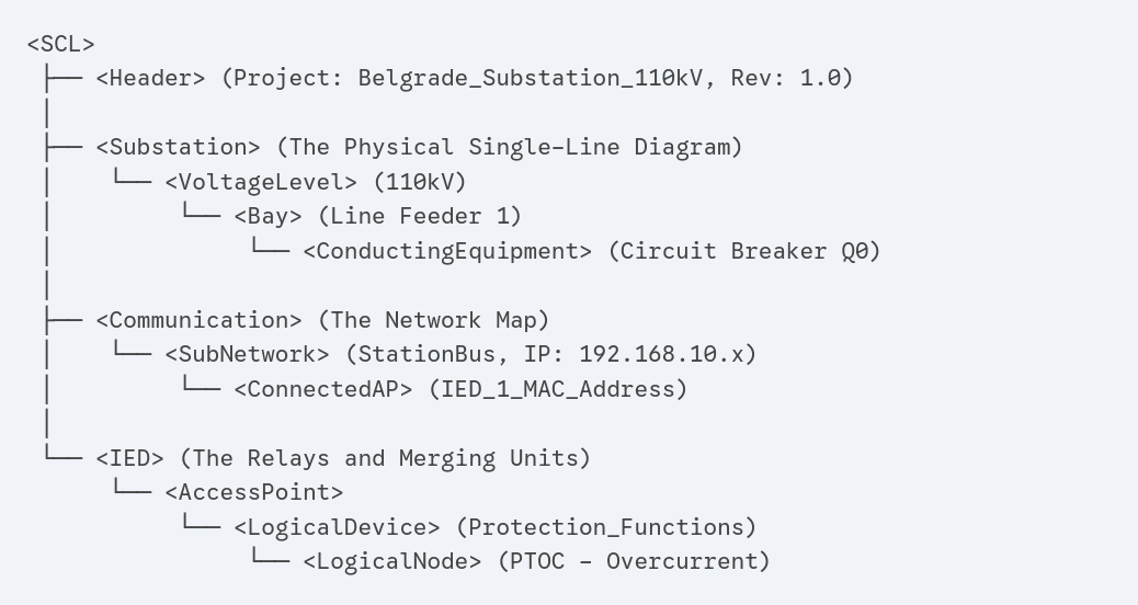 Deep Dive Into Substation Configuration Language (SCL) Files | EEP
