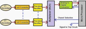 Flexibility and Reliability of Numerical Protection Relay